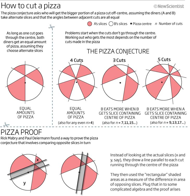 The Perfect Way To Slice A Pizza The Perfect Way To Slice A Pizza